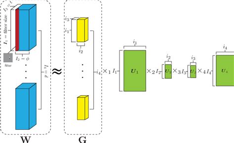 figure 2 from compactification of affine transformation filter using tensor decomposition