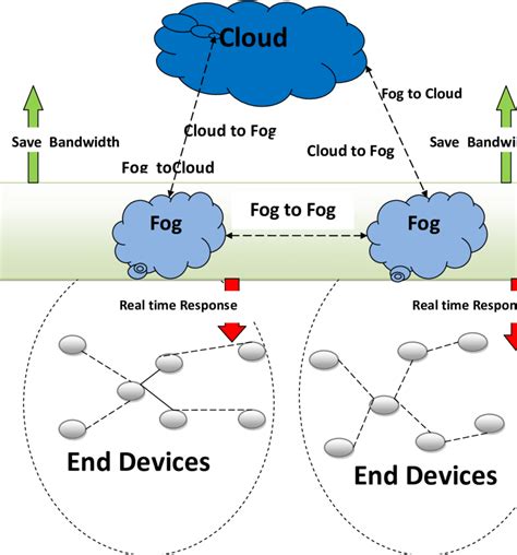 iot with fog computing integration as shown in figure 1 the end download scientific diagram