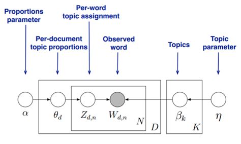 joint distribution in latent dirichlet model cross validated