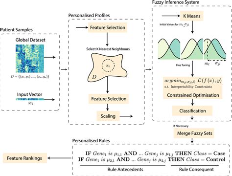the proposed personalized constrained neuro fuzzy inference pcnfi download scientific diagram