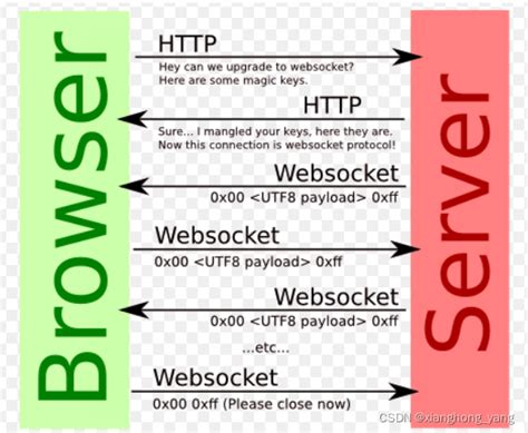 websocket建立连接的过程 websocket连接过程 csdn博客