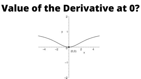 find the value of the derivative at the indicated extremum from the graph youtube