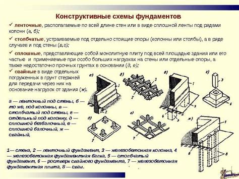 Какие бывают виды фундамента Типы фундаментов и их отличия