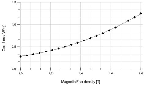 energies free full text fem based power transformer model for superconducting and