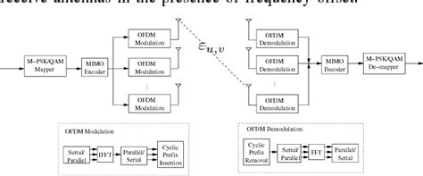 figure 1 from non linear limited feedback precoding for ici reduction in closed loop multiple