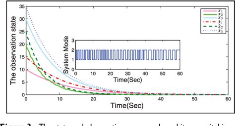 figure 3 from lp based observer design for switched positive linear time delay systems