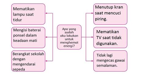 Contoh Kewajiban Dalam Menghemat Energi Materi Belajar Online