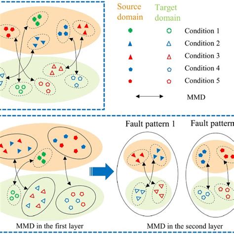 a traditional domain adaptation method b hierarchical domain download scientific diagram