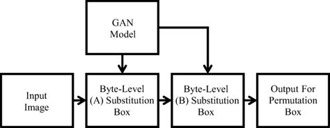 general block diagram of substitution box download scientific diagram