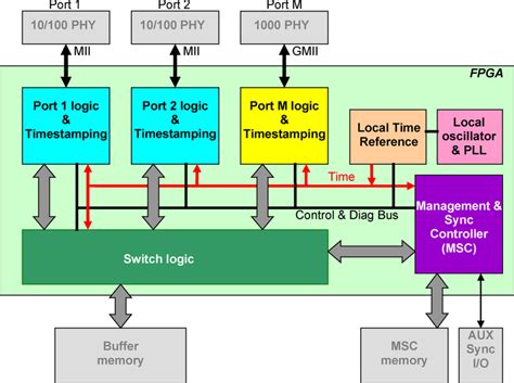 fpga internal block diagram download scientific diagram