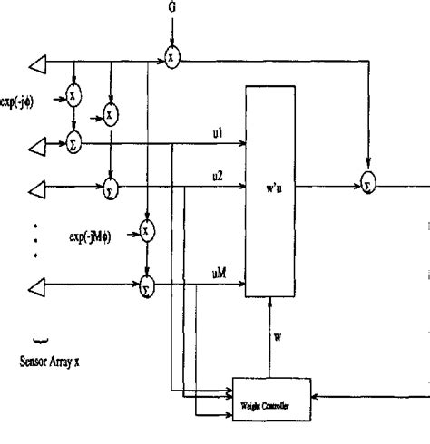 figure 1 from implementation of sub aperture sampling into adaptive beamforming using the