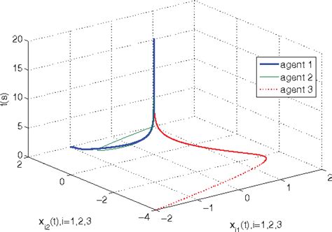 figure 1 from consensus analysis and control for a class of heterogeneous singular multi agent