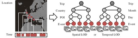 data process for geospatial and temporal logged content content is download scientific diagram