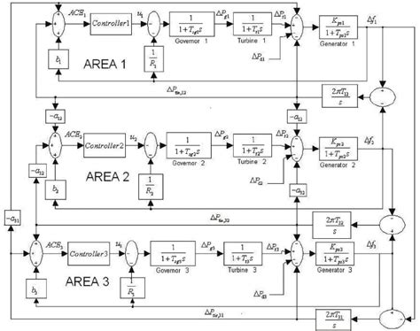 three area interconnected thermal power system download scientific diagram