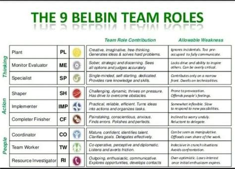 Belbin Team Roles Creating Effective Teams Pinterest Craft