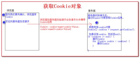 javaweb开发了解前端知识十一、cookie 和 session jfinal怎么设置session的生命时间 csdn博客