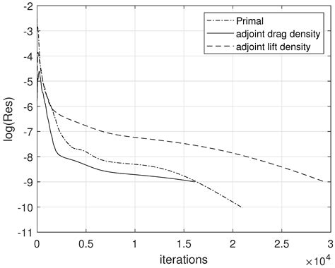 aerospace free full text aerodynamic shape optimisation using parametric cad and discrete