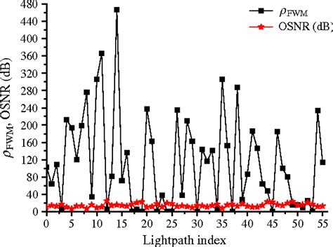figure 9 from lightpath topology design for wavelength routed optical networks in the presence