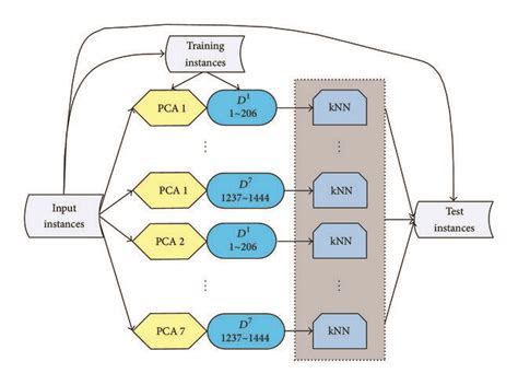 the flowchart of the ensemble system for the drug target prediction it download scientific