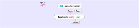 Variadic Functions In Go Scaler Topics