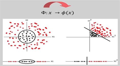 non linear svm and kernel function in machine learning new technology