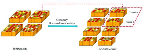 the secondary domain decomposition parallelism download scientific diagram