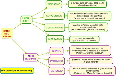 Mappa Nome Scuola Primaria Paradiso Delle Mappe Il Verbo Lezioni Di