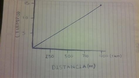 Dibuja La Gr Fica Del Movimiento De Una Persona Que Camina A Km H