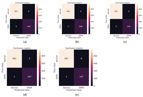 sensors free full text enhancing spam message classification and detection using transformer