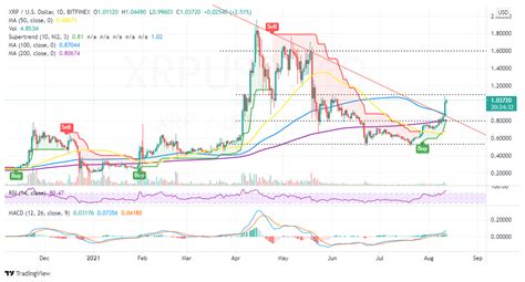 XRP Price Analysis Ripple Explodes To 1 As Altcoins Surge