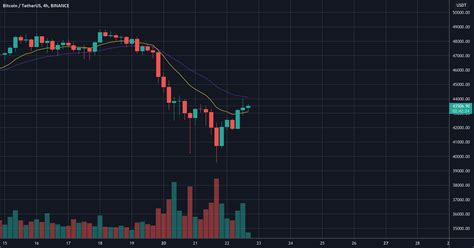 Analise Técnica BTC USDT Como entender o BITCOIN na crise para