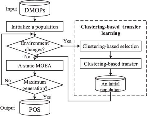 figure 1 from reducing negative transfer learning via clustering for dynamic multiobjective