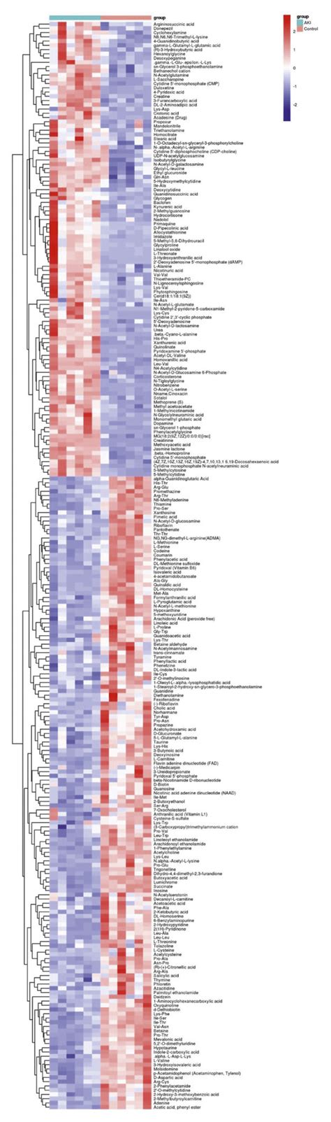 Heatmap Of Hierarchical Clustering Analysis Of The Differential