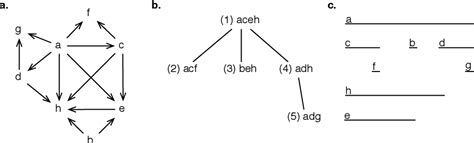 figure 1 from an implicit representation of chordal comparability graphs in linear time