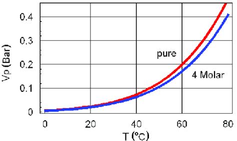 Saturation Pressure Of Pure Water And Concentrated Brine As A Function