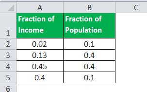 Gini Coefficient What Is It Formula How To Calculate Examples