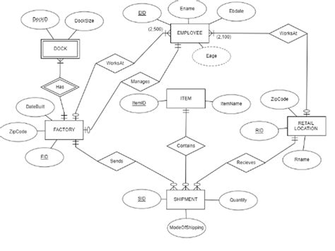 Solved Map The Following ERD Into A Relational Schema Chegg