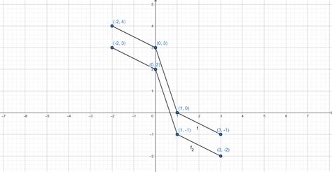 use the given graph of f to sketch graph to print an enlarg quizlet