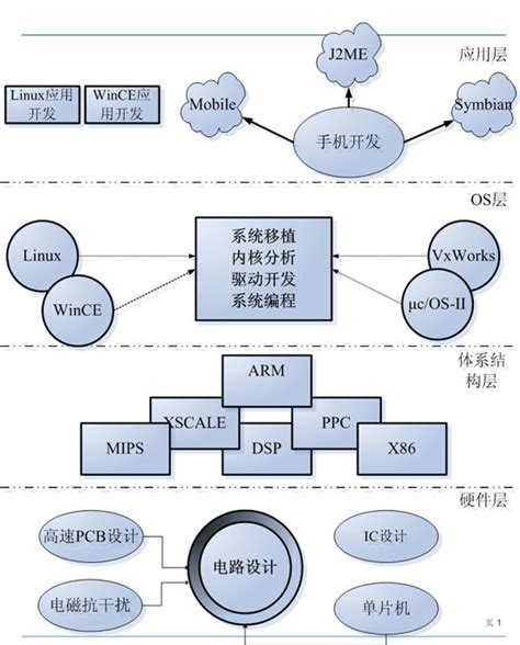 嵌入式系统各层面的结构图 嵌入式分层、模块化设计图示 csdn博客
