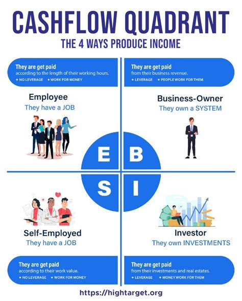What Is The Cashflow Quadrant Robert Kiyosaki S Explain In 2022