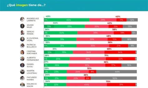 Encuesta Quién ganaría las elecciones si fueran hoy Sección Ciudad