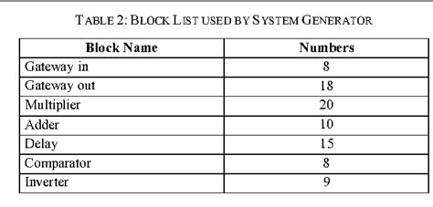 table 2 from upqc pv solving power quality issues based on system generator fpga controller