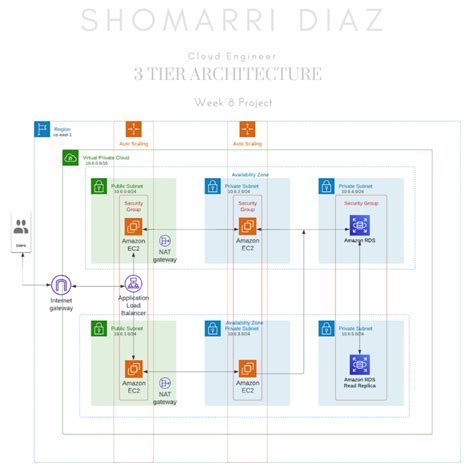 a guide to creating a three tier architecture on aws by shomarri romell diaz aws tip