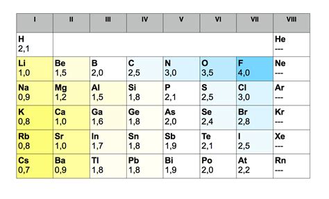 Tabel Elektronegativitas