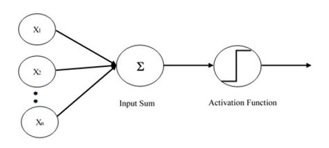 tensorflow single layer perceptron