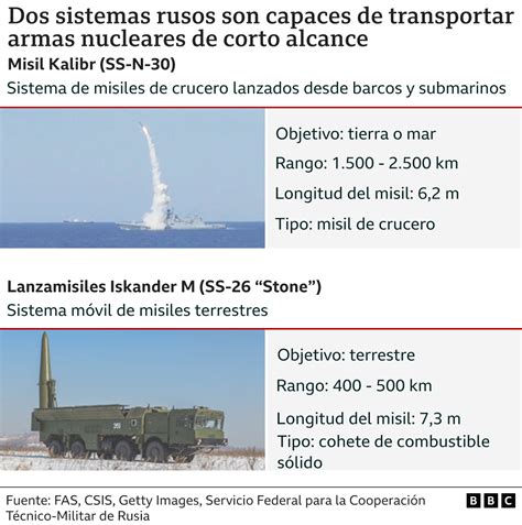 Qué son las armas nucleares tácticas y cuántas tiene Rusia BBC