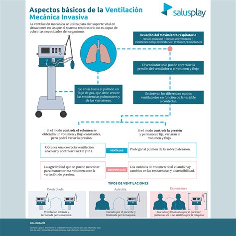 Infografía basada en evidencias Aspectos básicos de la ventilación
