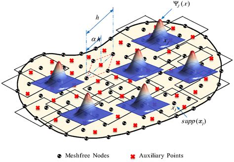 illustration of meshfree nodes and sample auxiliary points for the download scientific diagram
