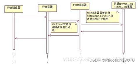 （转）servlet的过滤器与spring拦截器详解 rvlet filter csdn博客