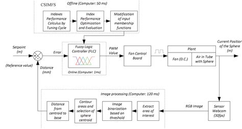 csimfs an algorithm to tune fuzzy logic controllers ios press